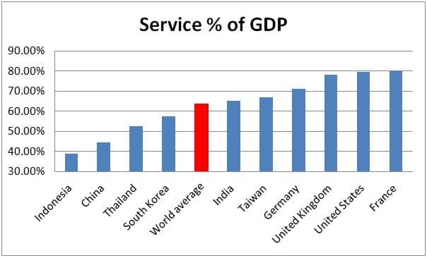 Follow The Leader: Investing In Chinese Service Sector Growth ...