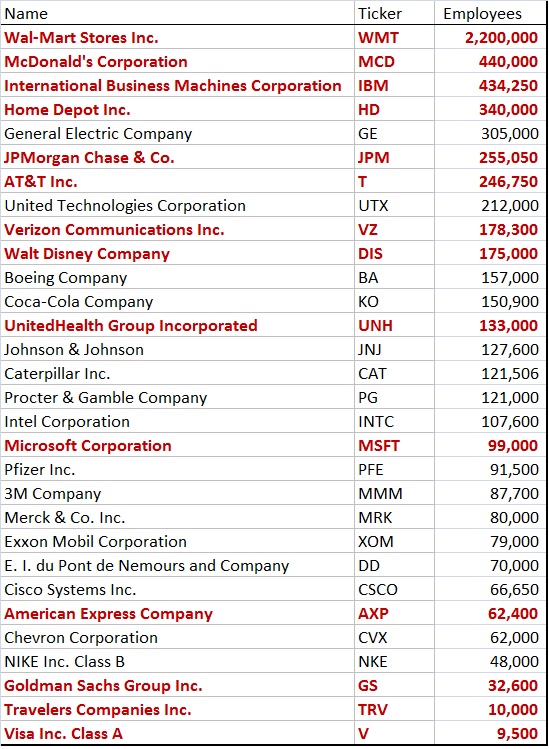 Why the Dow 30 is in desperate need of a reboot - Runnymede Capital ...