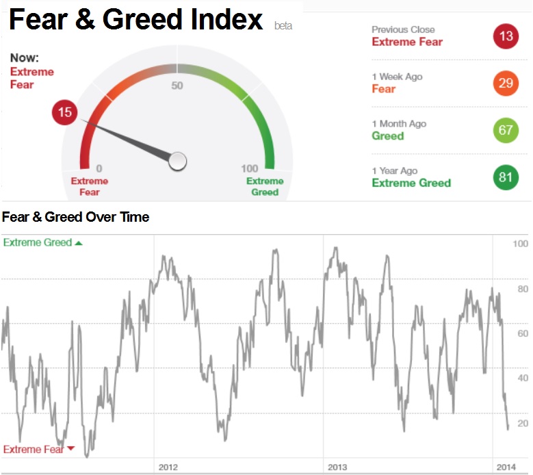 A Lesson From Warren Buffett on Buying Fear - Runnymede Capital Management