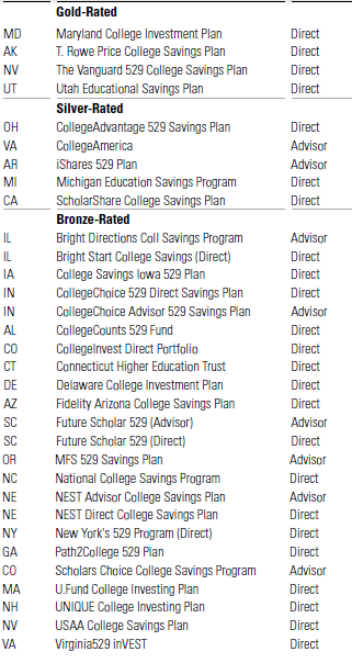 The Best and Worst 529 College Savings Plans of 2014 - Runnymede ...