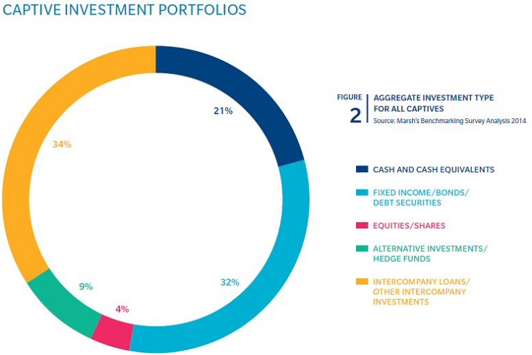 A Look Inside Captive Insurance Companies' Investment Portfolios (2014 ...