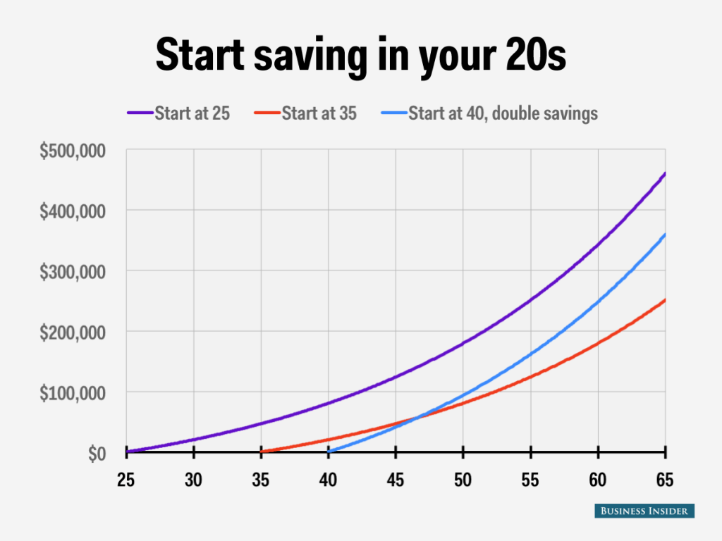 Your 401(k): Benefits of Starting Early - Runnymede Capital Management