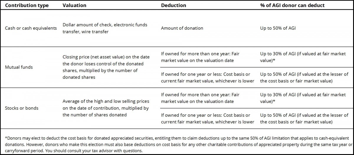 How to Value Your Charitable Stock Donations - Runnymede Capital Management