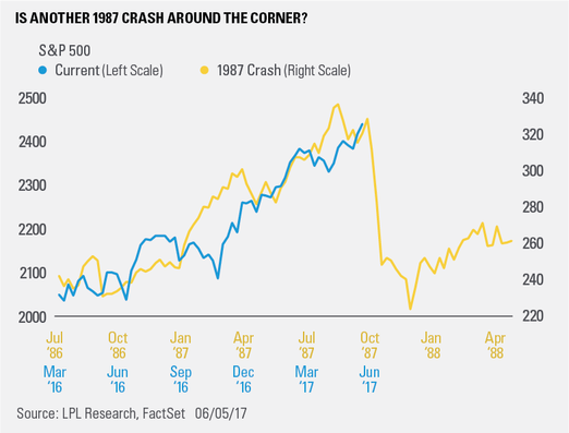 Is another 1987 crash around the corner? - Runnymede Capital Management