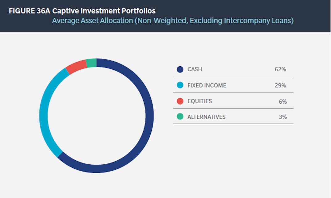 A Look Inside Captive Insurance Companies' Investment Portfolios ...