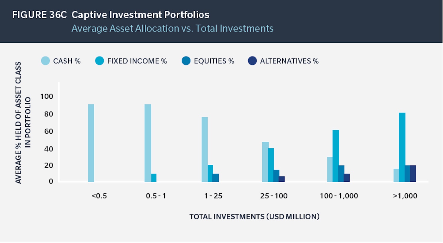 A Look Inside Captive Insurance Companies' Investment Portfolios ...