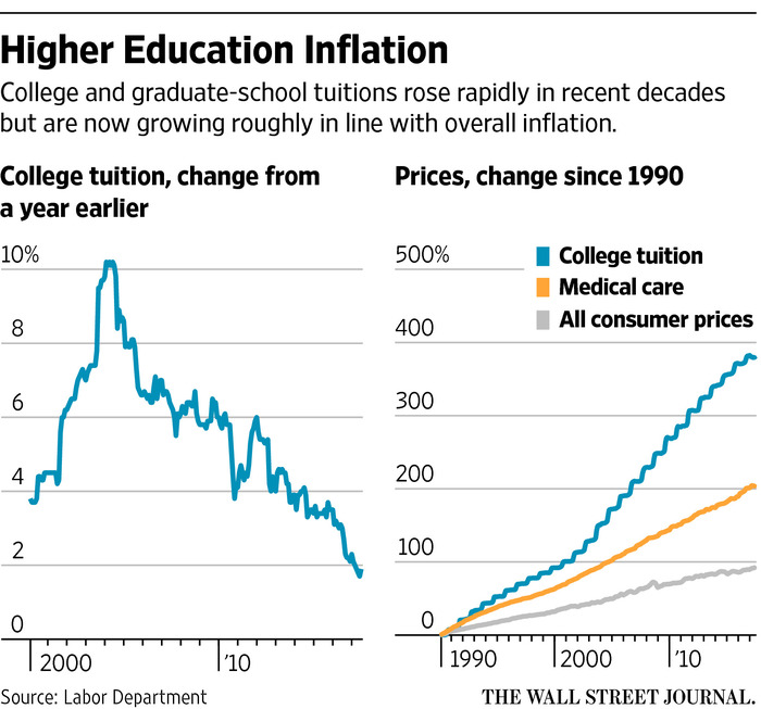 Has college tuition reached its breaking point? - Runnymede Capital ...