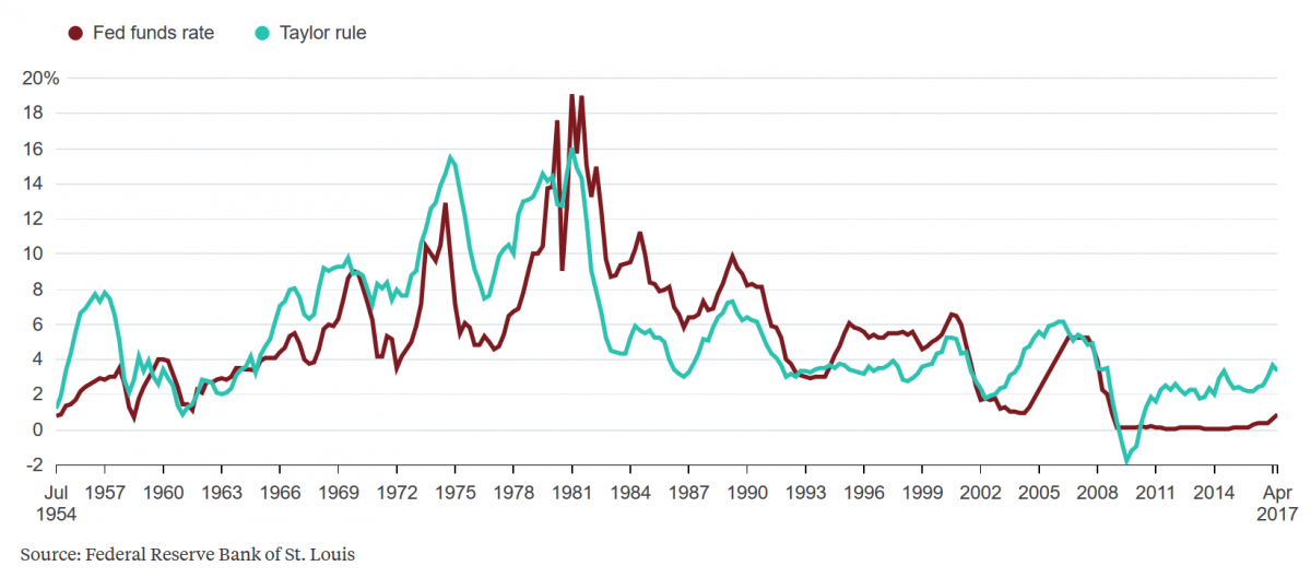 Taylor rule could spike interest rates higher - Runnymede Capital ...