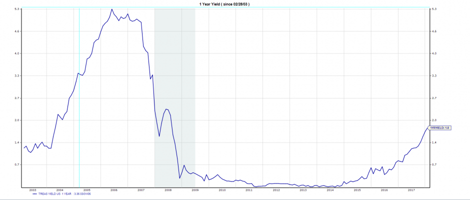 1-year Treasury rates hit 10 year high - Runnymede Capital Management