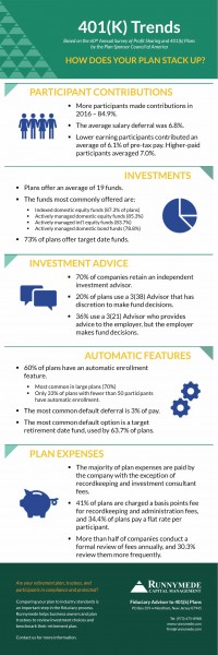 401(k) Trends for Business Owners [infographic] - Runnymede Capital ...