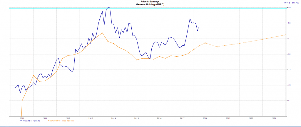 Time to invest in a generator (stock)? - Runnymede Capital Management