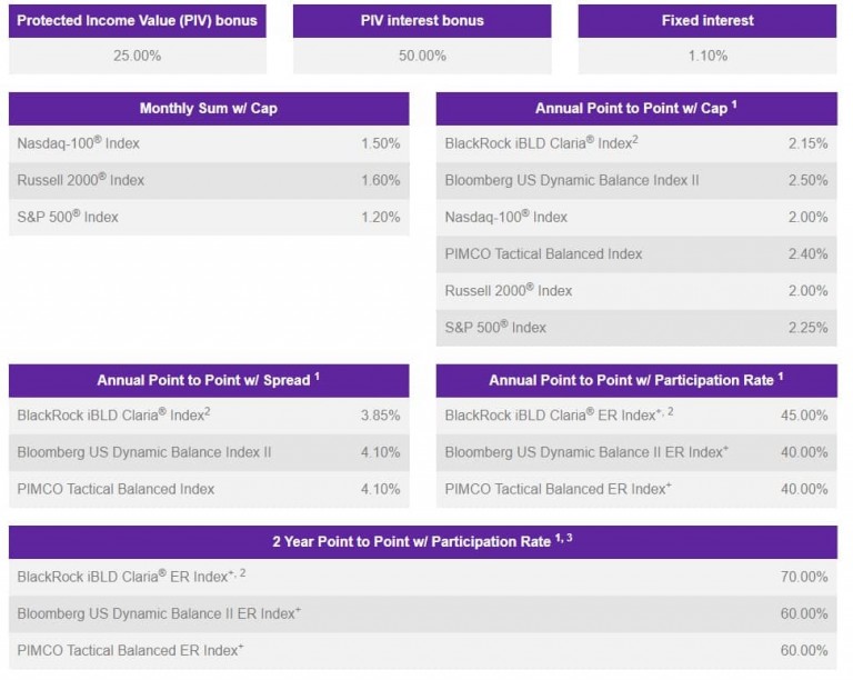 An impartial review of the Allianz 222 Annuity - updated August 2021 ...