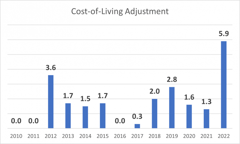 Cost of Living Adjustment (COLA) to Rise 5.9%, Most in 40 Years ...