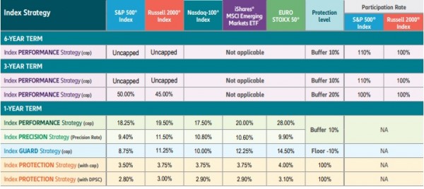 An impartial review of the Allianz Index Advantage Income Variable ...